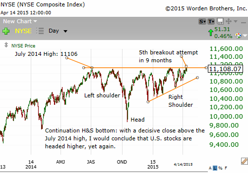 Classical Chartist: NYSE index making yet another attempt to break out ...
