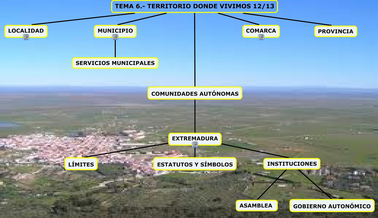 La libreta de Antonio: MAPA CONCEPTUAL TEMA 6 TERRITORIO DONDE VIVIMOS
