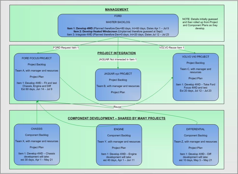 Mo Khan's Outlet!: Managing Large-Scale Projects using Agile, Part 2 ...