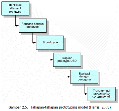 Model proses rpl | Citra teknologi