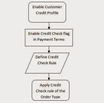 ORACLE MASTERMINDS: Credit Check Functionality in Order Management