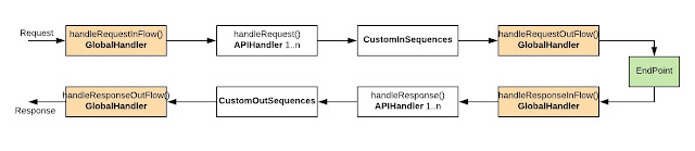 Dinusha's Blog: WSO2 API Manager Gateway Extension points