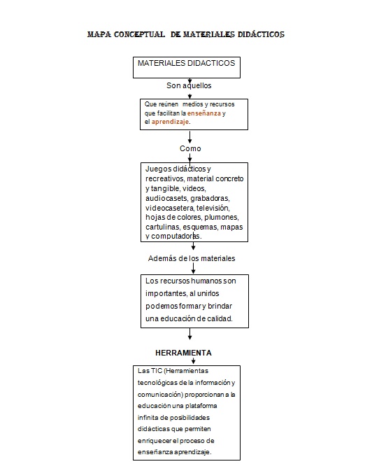 Materiales Didácticos. Mapa Conceptual