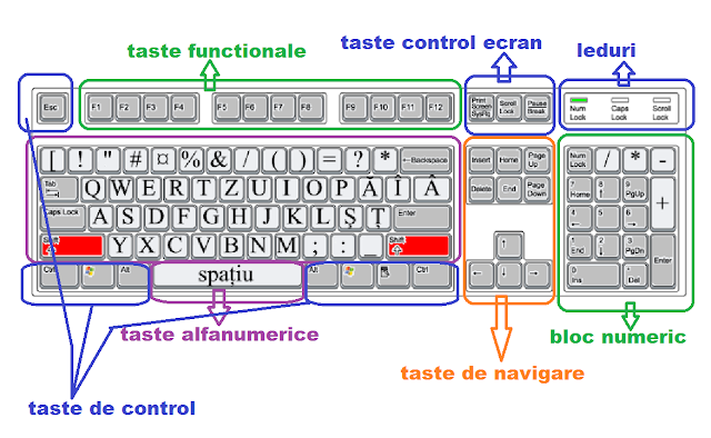 lectieticinfo: tastatura