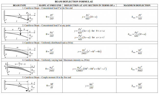 Deflection formulas | Strukts