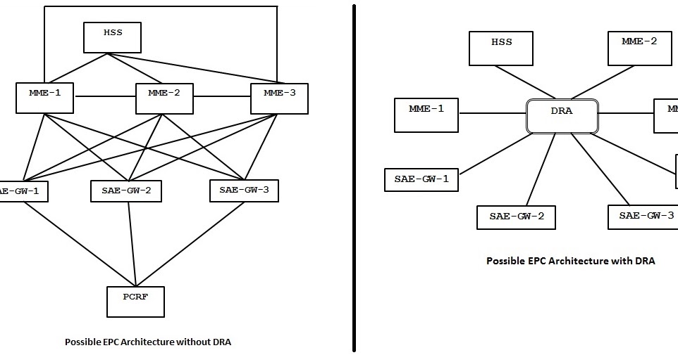 Diameter Protocol Explained: Diameter Routing Agent (DRA)