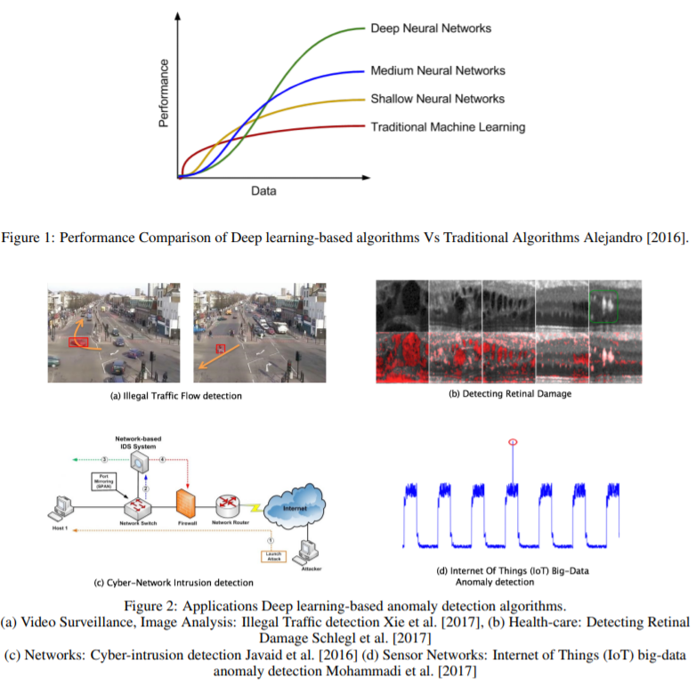 Deep Learning For Anomaly Detection A Survey