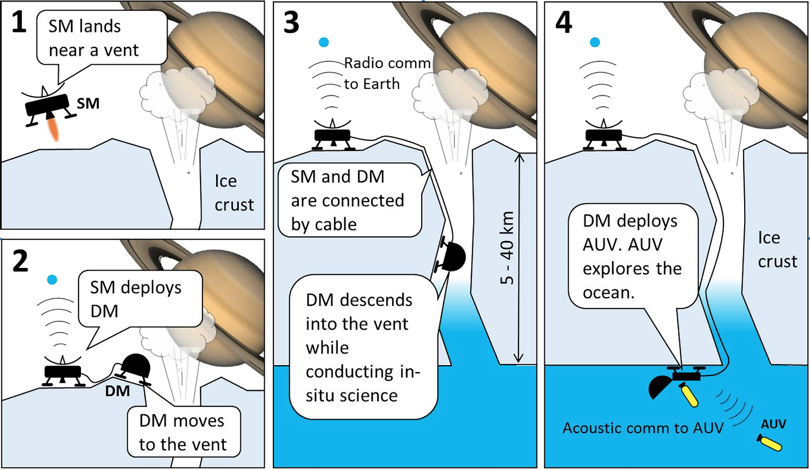 Journey to the Center of Icy Moons | NextBigFuture.com