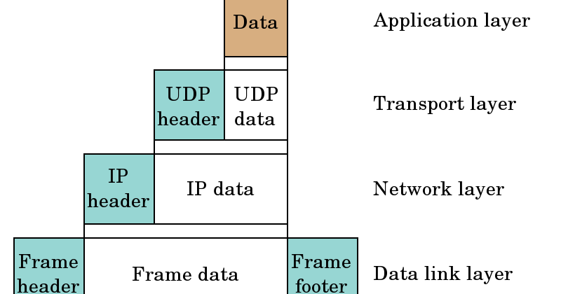 CCNA R&S: Data Encapsulation