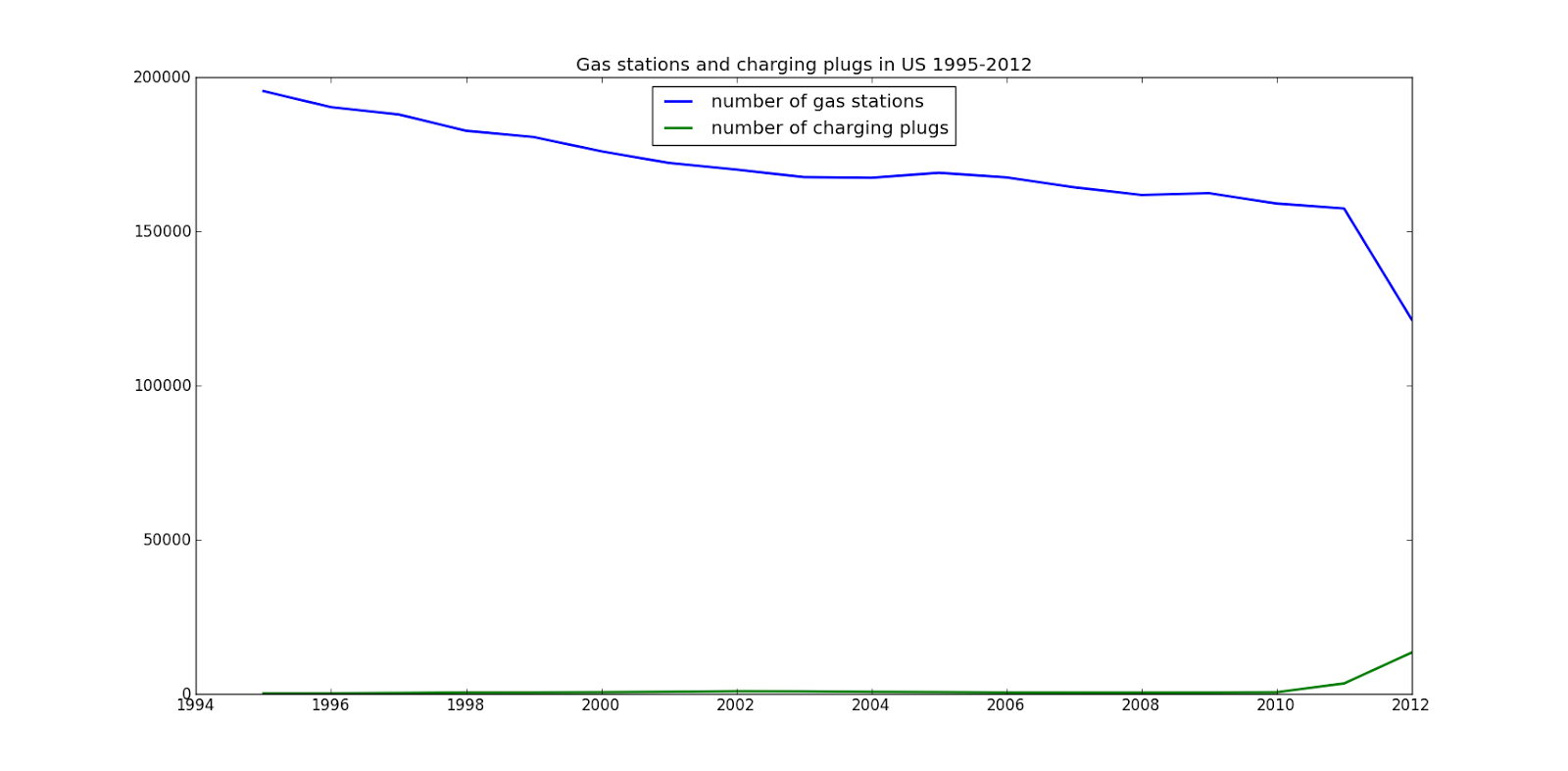 The rise and fall of the gas station