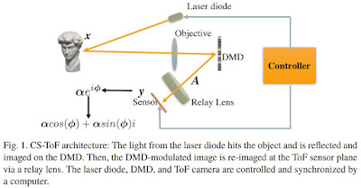 Compressive Sensing Improves ToF Camera Spatial Resolution - F4News