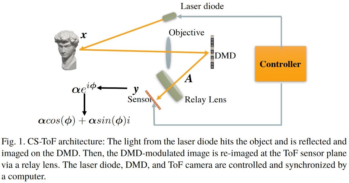 Image Sensors World: Compressive Sensing Improves ToF Camera Spatial ...