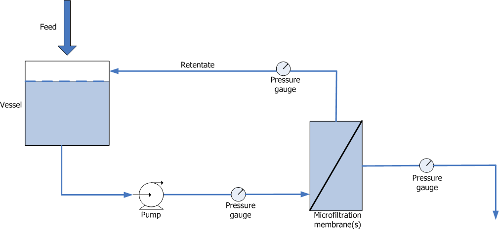 Membrane Solutions: What is Microfiltration?