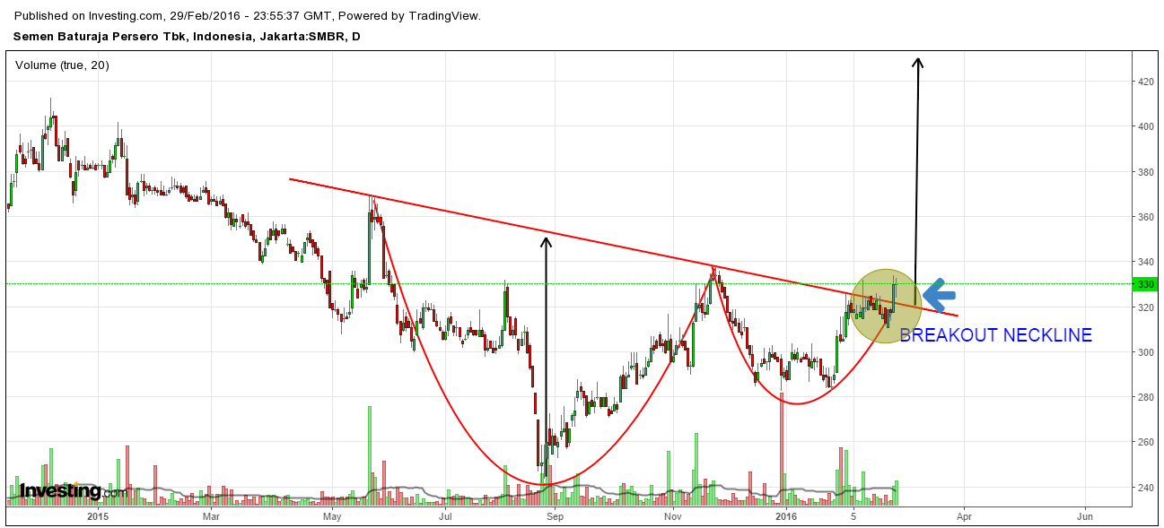 Pola cup and handle di saham SMBR