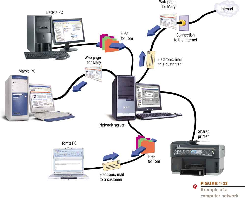A Computer Network Is A Collection Of A Network Is A Collection Of Computers Connected To Each