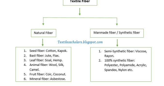 What is fiber | What is Textile fiber I Classification of Textile ...