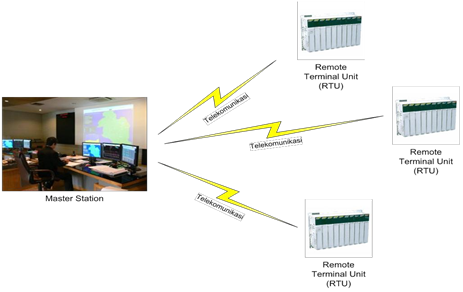 All About Science: KOMPONEN SCADA