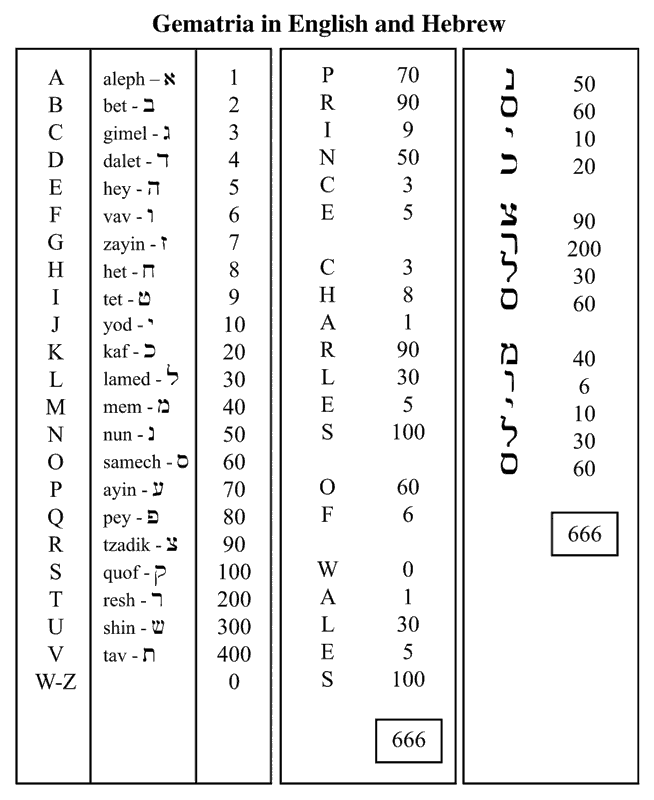 Gematria: Learning the Value of Numeration