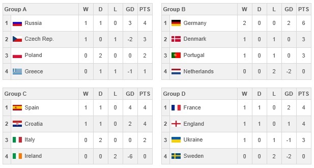 Football News: EURO 2012 Final Group Matches Preview
