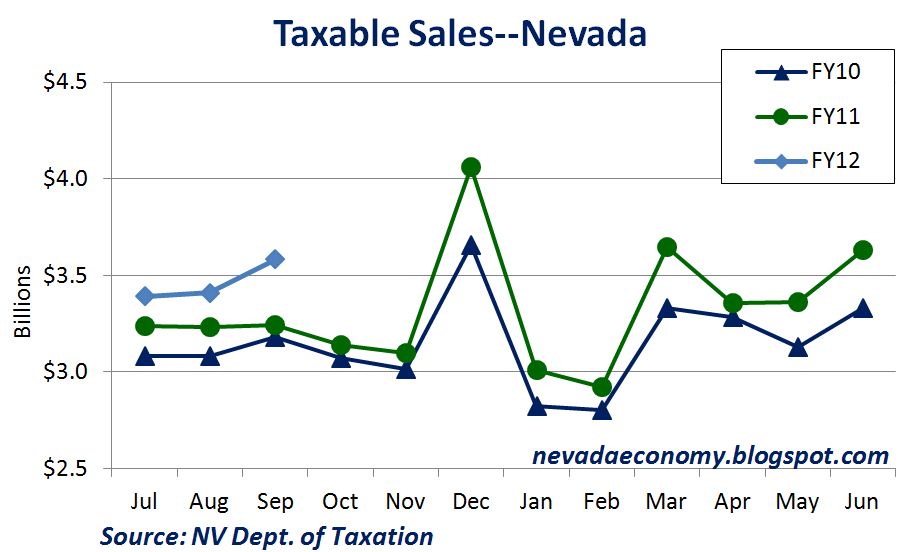 The Nevada Economy