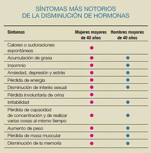 Hormonas Naturales Bioidénticas: Qué es el tratamiento de reemplazo ...