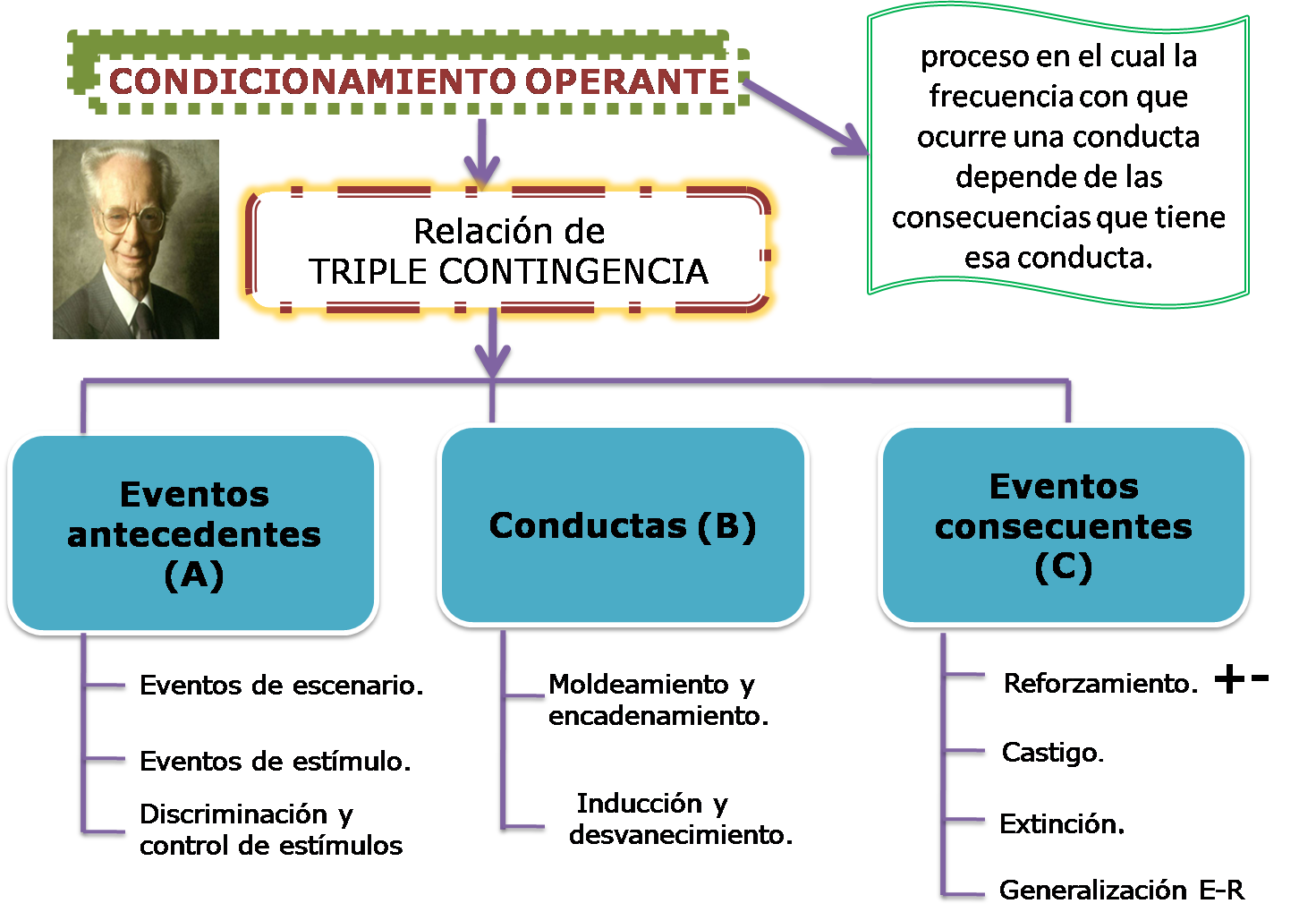 Condionamiento Operante: enero 2015