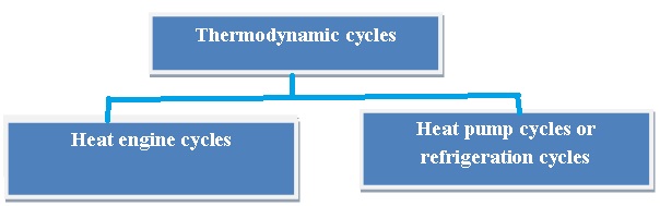 CLASSIFICATION OF THERMODYNAMIC CYCLES - Mechanical Engineering ...