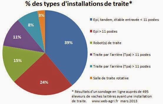 Genech, Dure et Marion au salon: Les différentes méthodes de traite