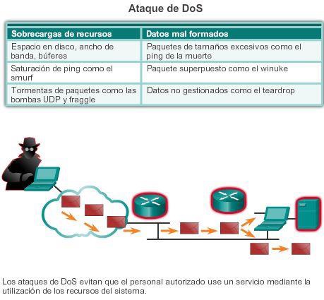 Ingeniería Systems: Ataques de reconocimiento, Ataques con acceso y ...