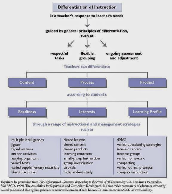 Mr. Everitt's Differentiation blog