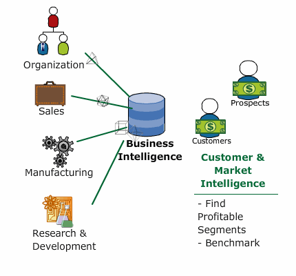 Intelijen Bisnis (Bussiness Intelligence) | MyJavaLAMP