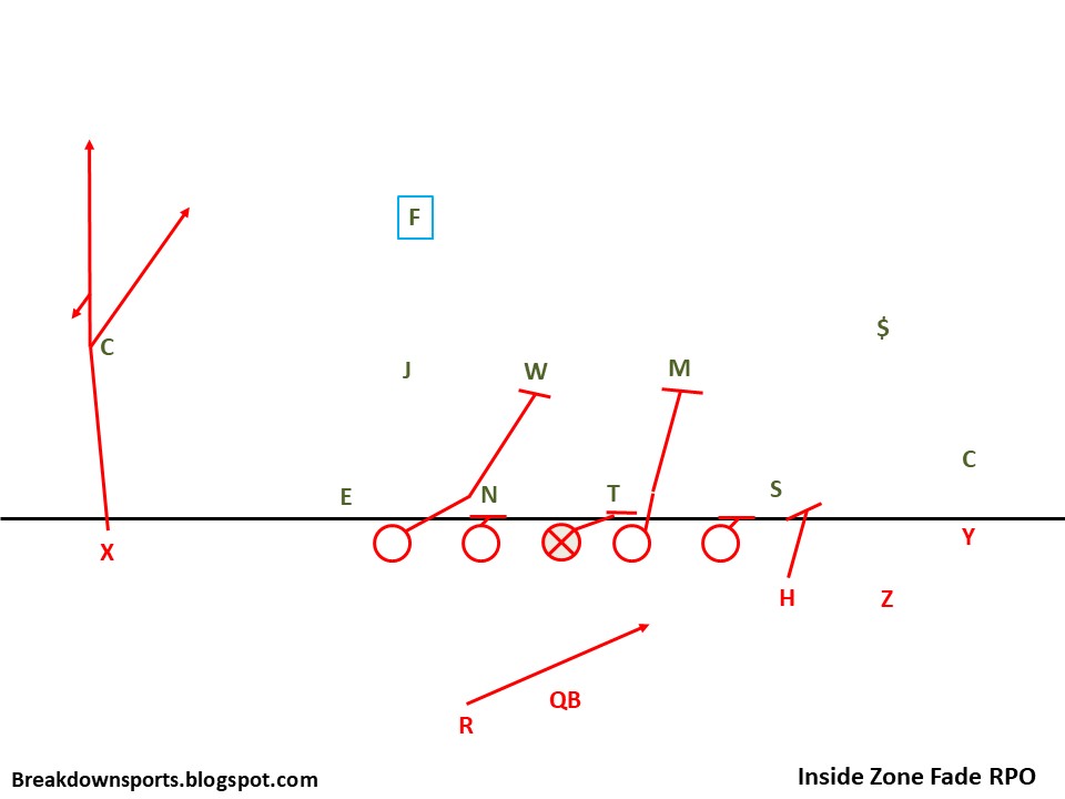 Football Fundamentals - RPO Pass Concepts - 3rd Level Read