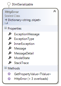 Muhammad Shujaat Siddiqi: ASP.NET Web API 2 - Responding to Errors