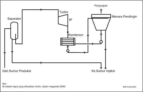 Cerita Geothermal: Sekilas Pembangkit Listrik Tenaga Panas Bumi