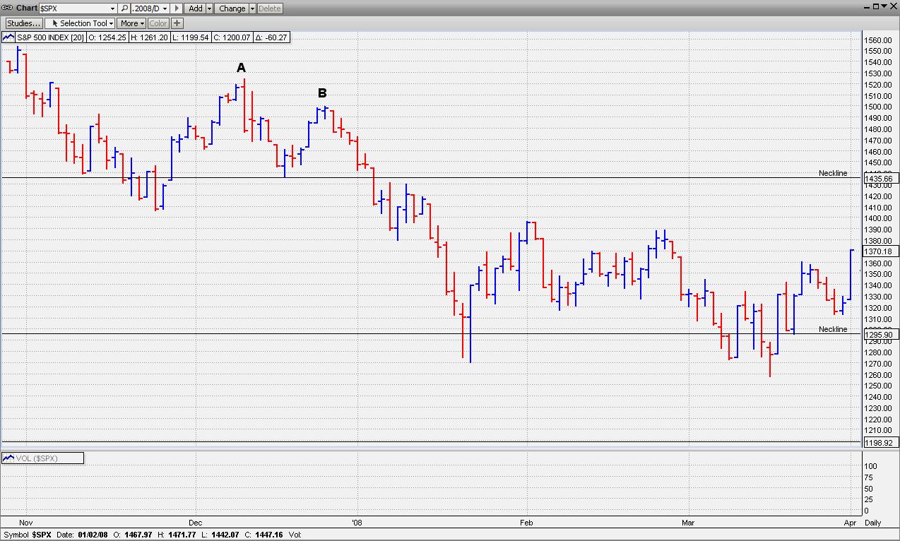 Talking Charts, Economy and Cocks: Jesse Livermore was dead rite ...