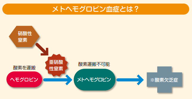 メトヘモグロビン血症 - Methemoglobinemia - JapaneseClass.jp