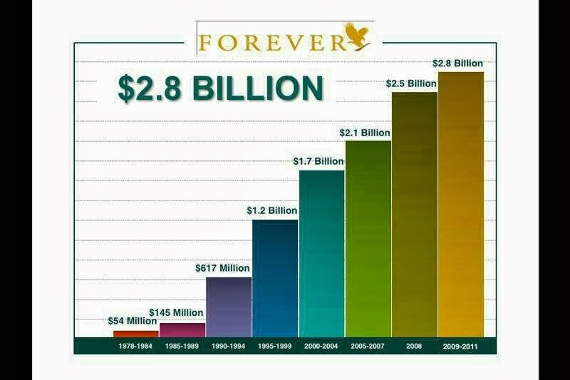 MASTER FOREVER LIVING : About FOREVER