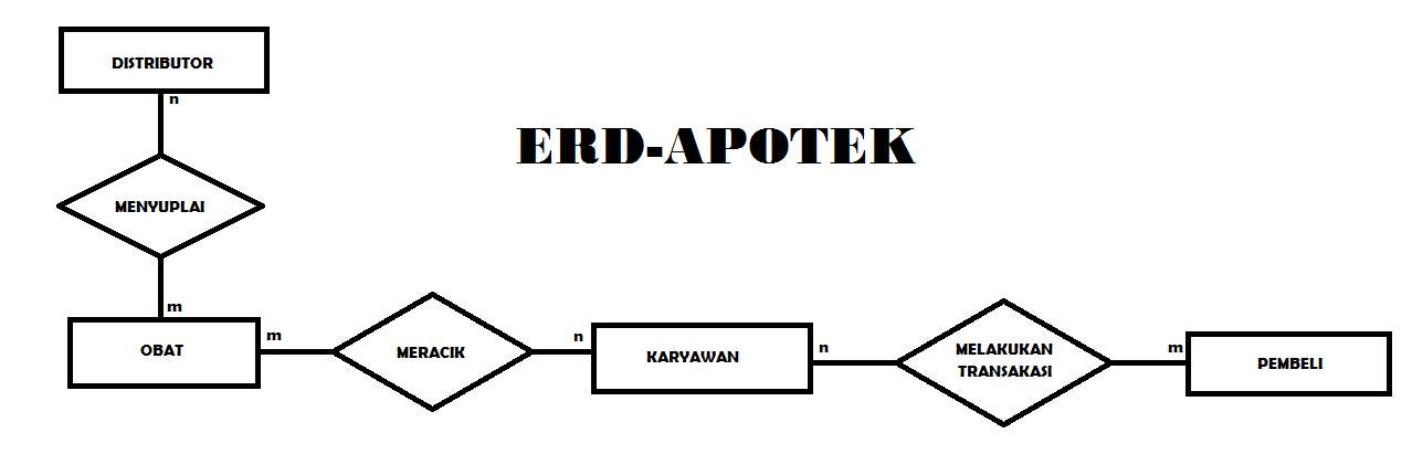 TUGAS BASDAT (PRAKTEK)- ERD,DDL,DML,AGGREGASI,GROUPING.