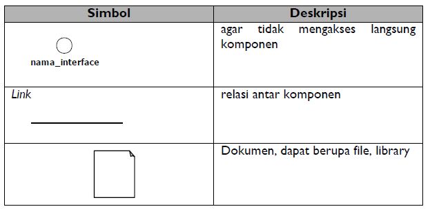 Pengertian Diagram Komponen - Sistem Informasi