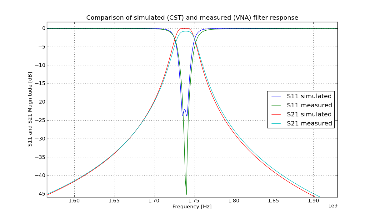 Yetifrisstlama: Microwave filters for dummies