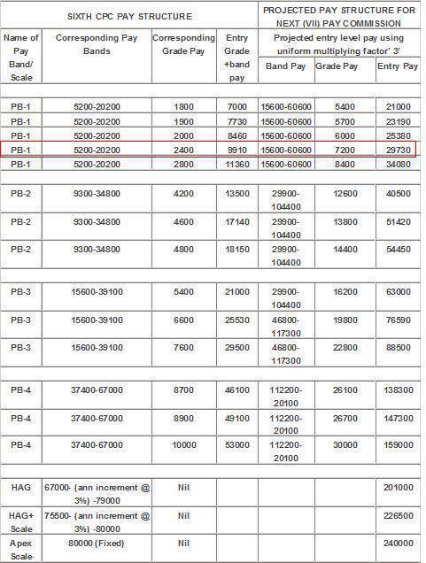 7th Pay Commision Structure - DIGITAL EDUCATION