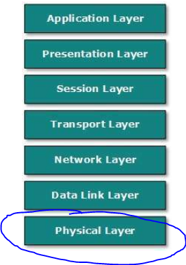 Physical layer dalam OSI model - Sistem Informasi