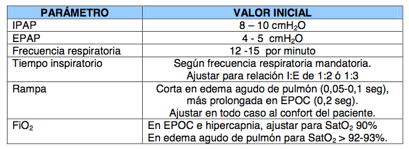 Memorias de un Residente: BiPAP: Ventilación Mecánica No Invasiva