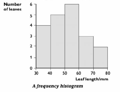 # 72 Graphs and other ways of displaying data | Biology Notes for A level