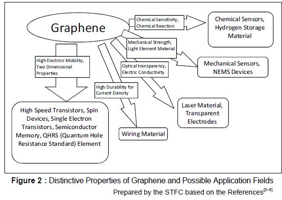 Application of Graphene to High-Speed Transistors: Expectations and ...