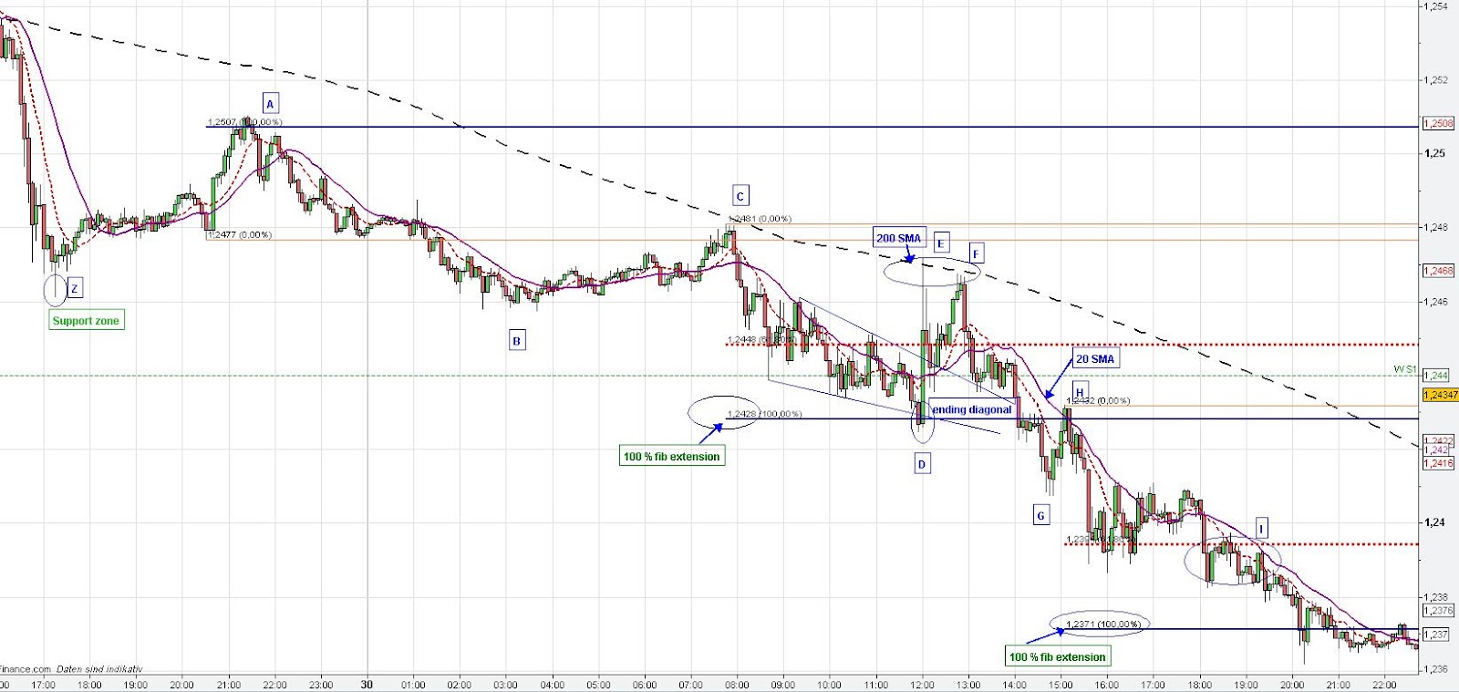 Forex Chart Pattern Trading Analysis | FX Market Price Manipulation ...