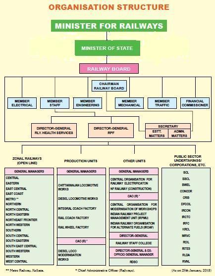 New Delhi Railway Station: Organisation Structure