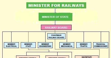 New Delhi Railway Station: Organisation Structure