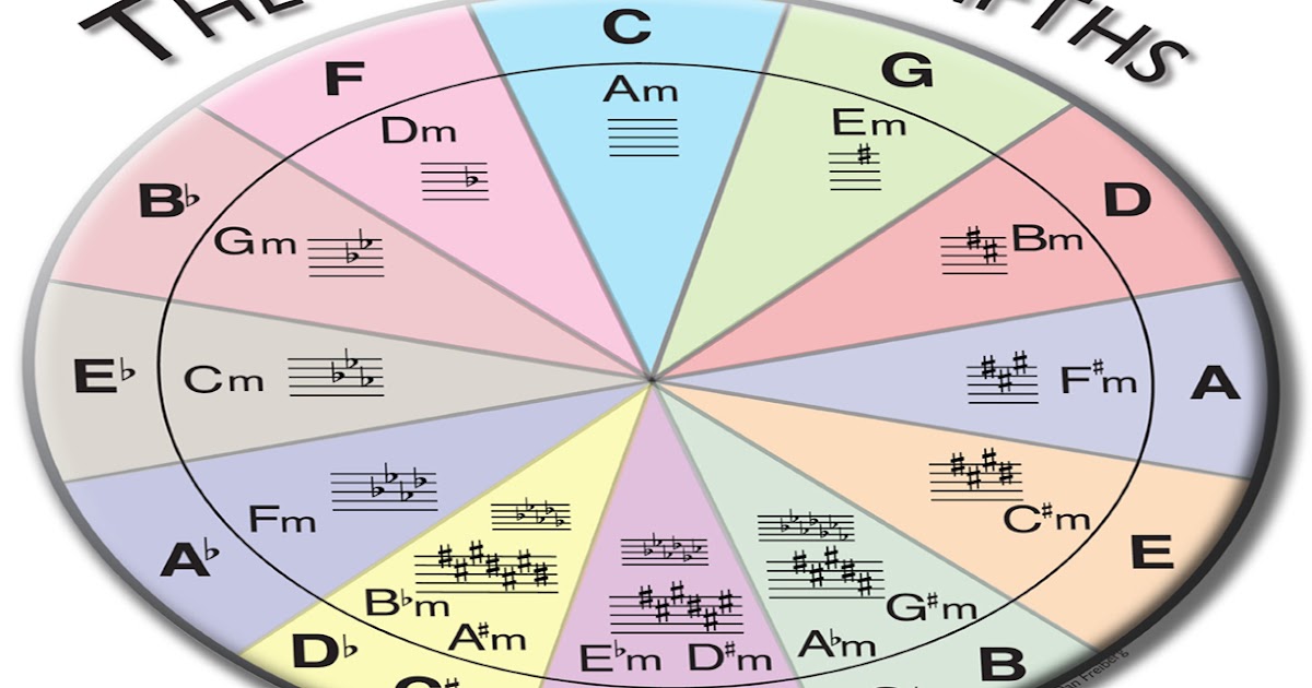 Belajar Musik: Circle of Chord