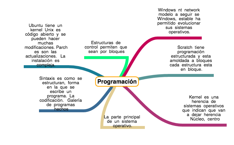 Apuntes: Programación